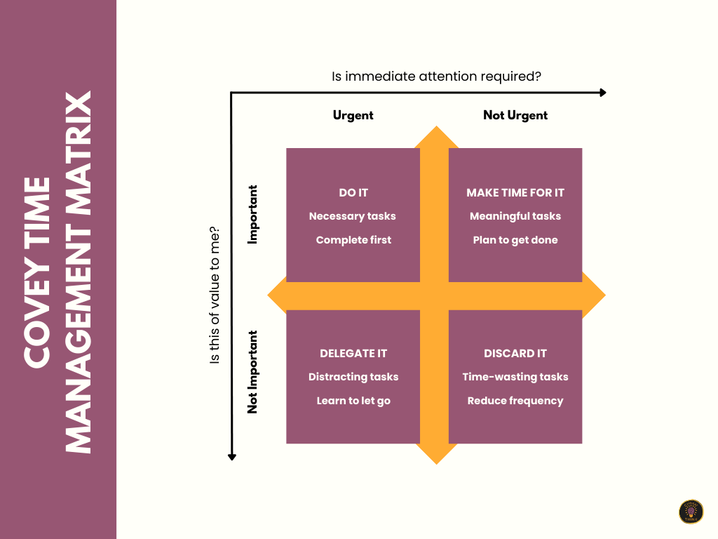 Covey Time Management Matrix